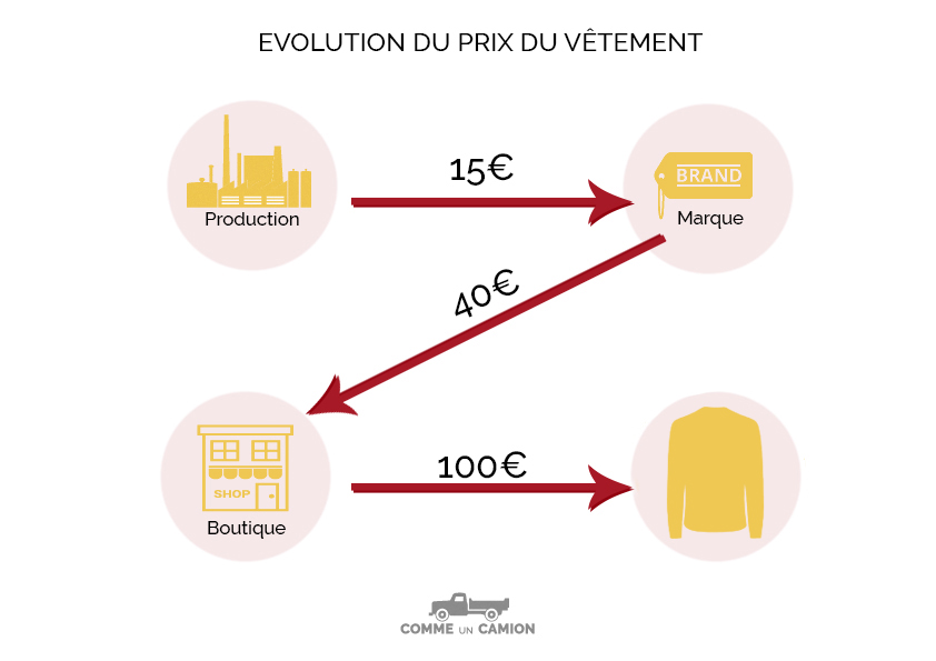 Comprendre le prix des vêtements