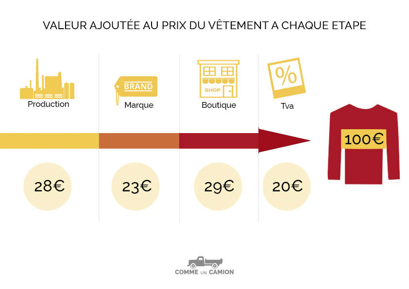 Comprendre le prix des vêtements